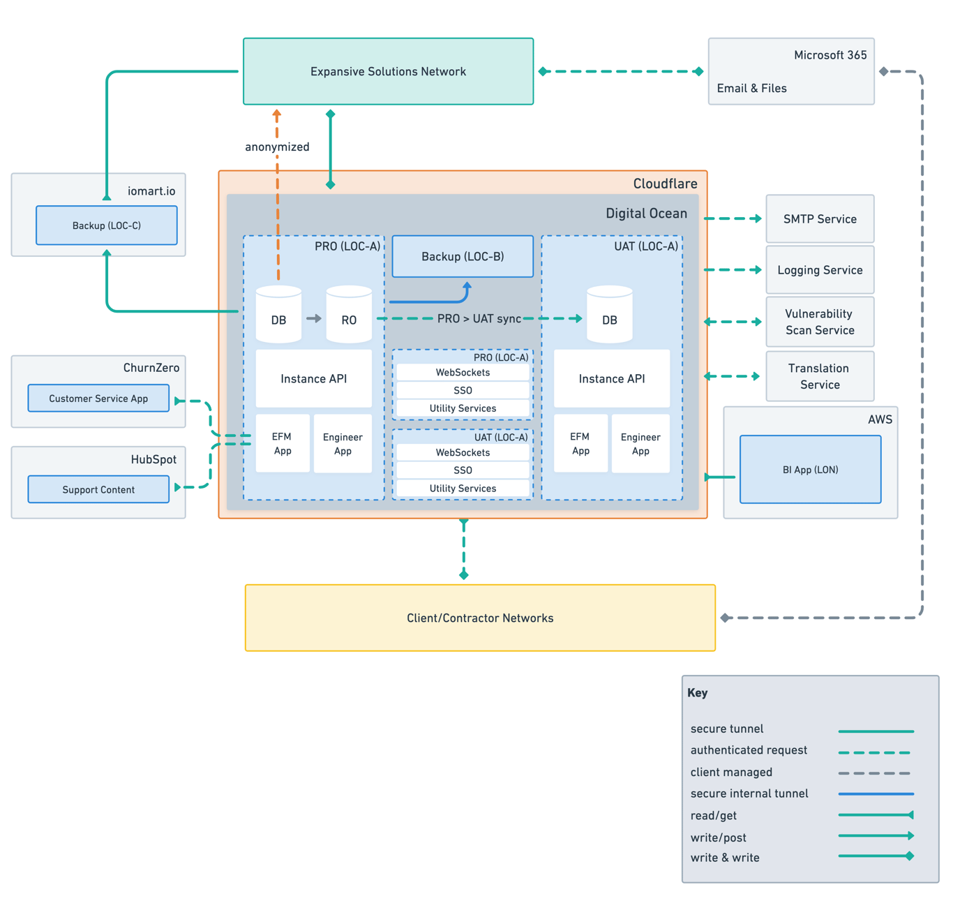 Expansive FM Architecture & Data Flows